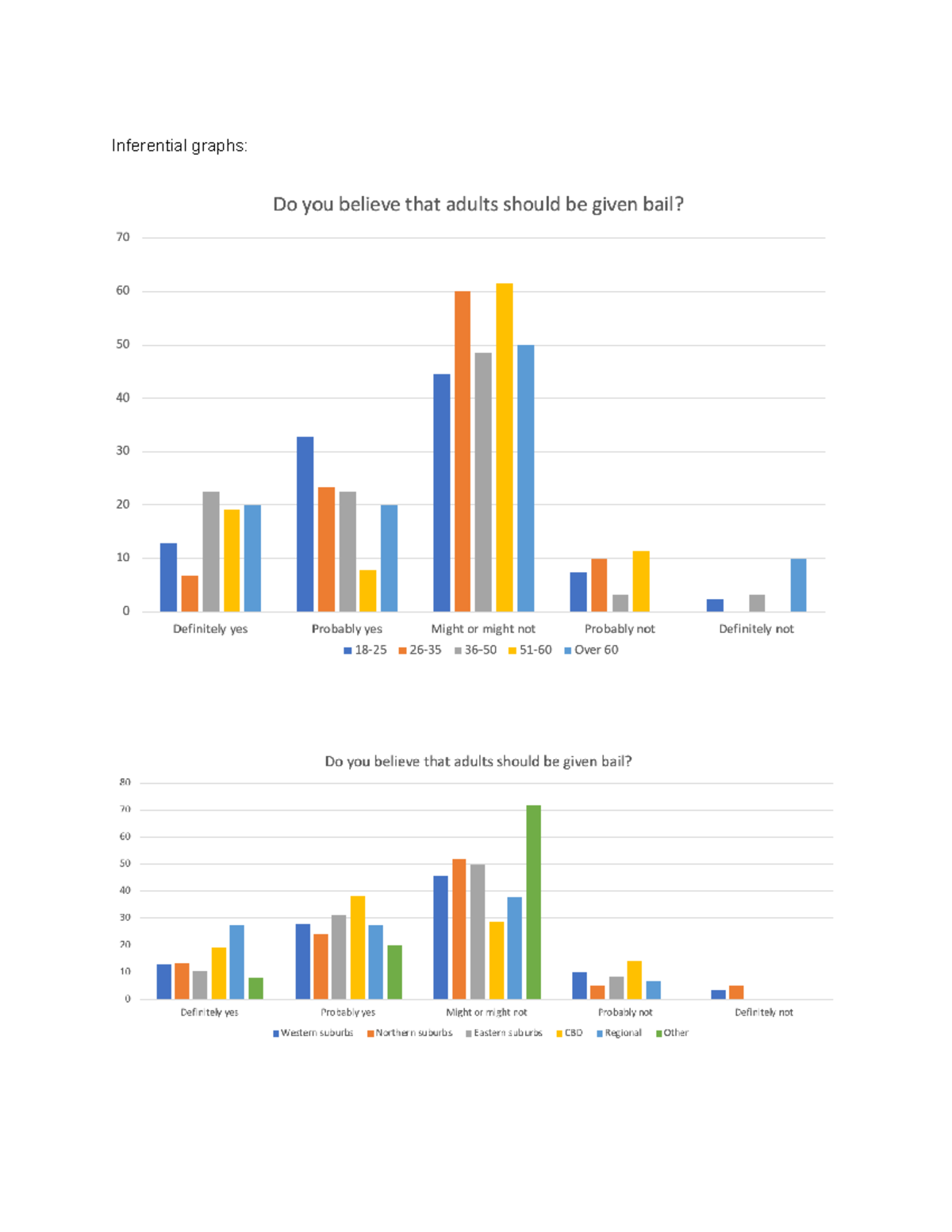 LCR3902 graphs - Inferential graphs: Do you believe that adults should ...