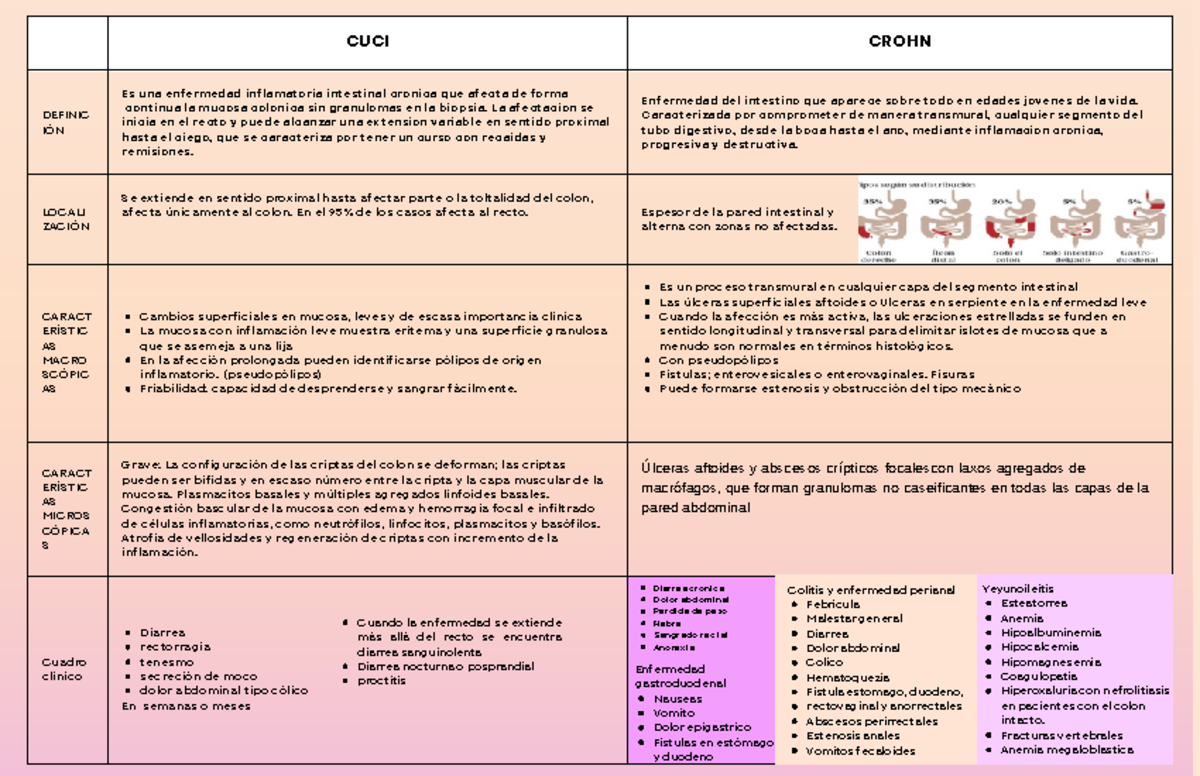 CUSI Y CROHN REPASO - CUCI CROHN DEFINIC IÓN Es una enfermedad ...