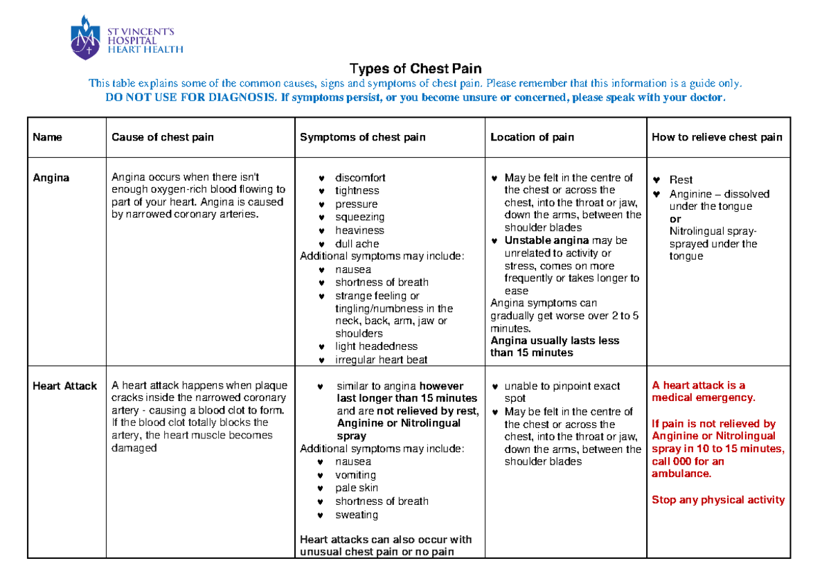 Causes of chest pain - Types of Chest Pain This table explains some of ...