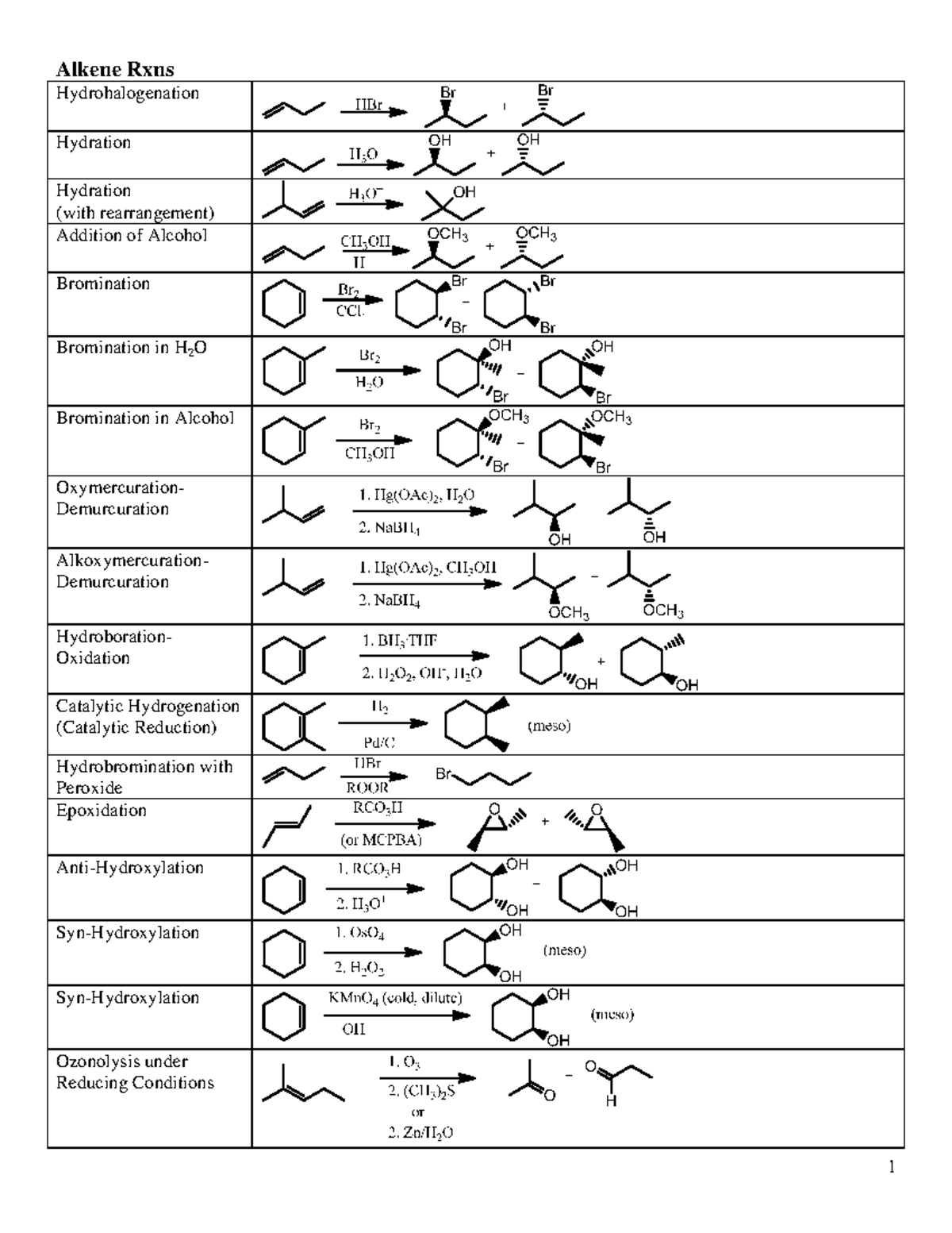 Organic-Rxn-Table - n/a - Alkene Rxns Hydrohalogenation Hydration ...