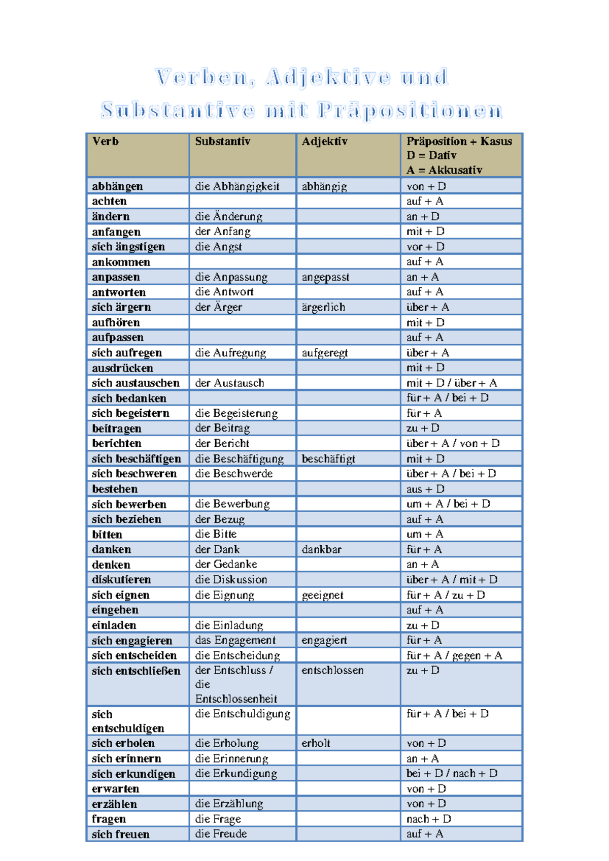 Pdfcoffee - Verbs and adjectives - Verb Substantiv Adjektiv Präposition + Kasus D = Dativ A ...