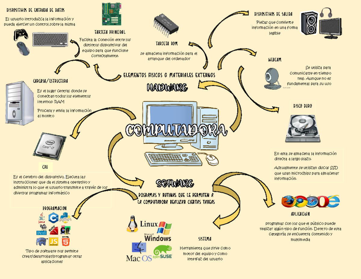Elementos del Hardware y Software - se almacena información para el arranque del ordenador ...