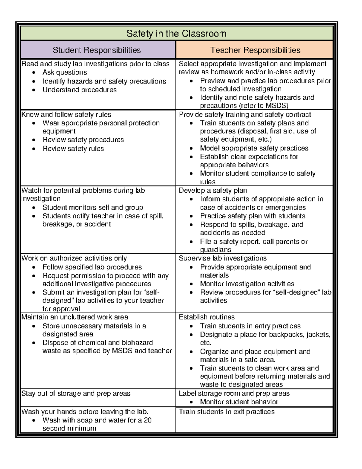 Safetyinthe Classroomchart - Safety in the Classroom Student ...