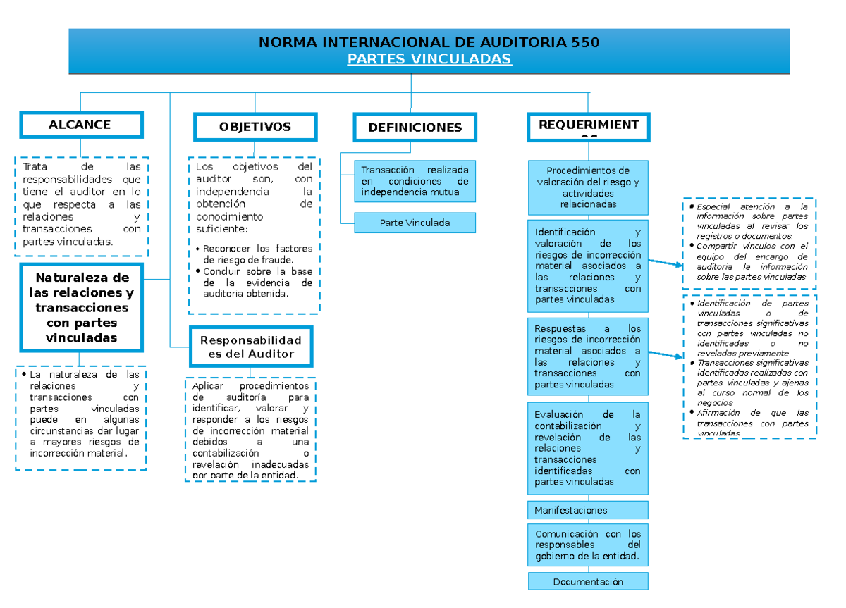 NIA 550 - Partes Vinculadas - NORMA INTERNACIONAL DE AUDITORIA 550 ...