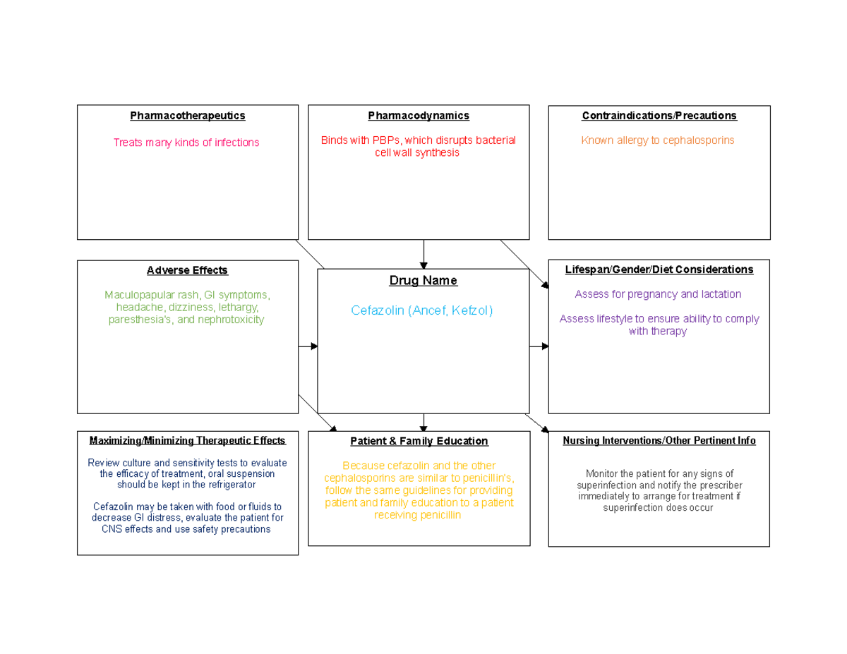 Cefazolin - Drug Name Cefazolin (Ancef, Kefzol) Lifespan/Gender/Diet ...