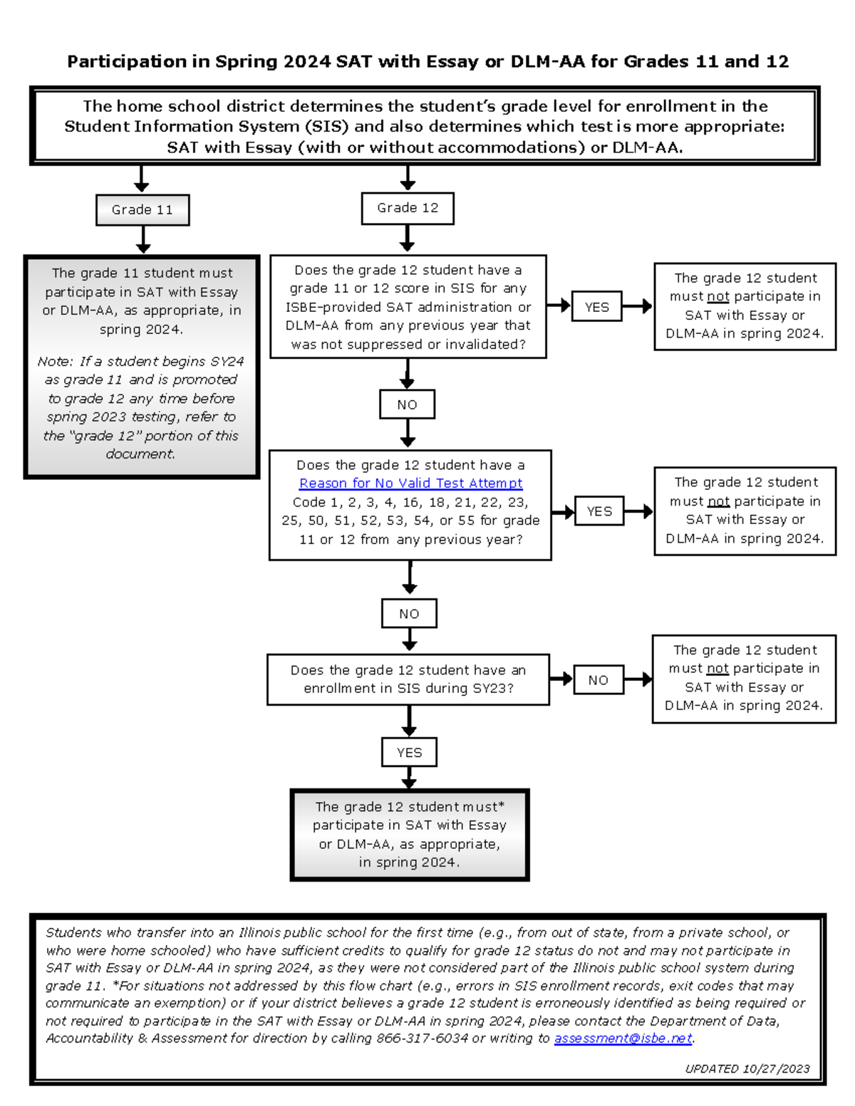 Grade 12 Testers Flow Chart - Participation in Spring 2024 SAT with ...