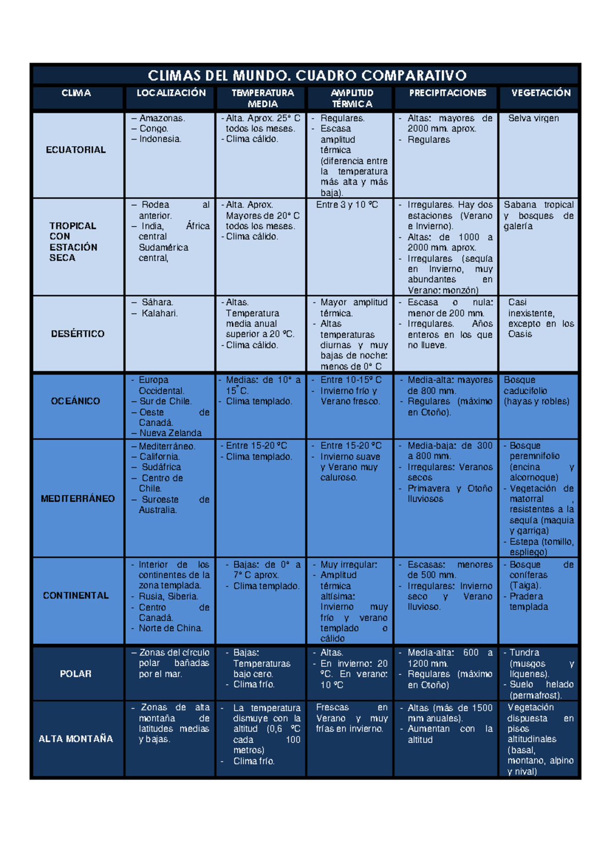 Climas-del-mundo - tabla resumen - CLIMAS DEL MUNDO. CUADRO COMPARATIVO ...