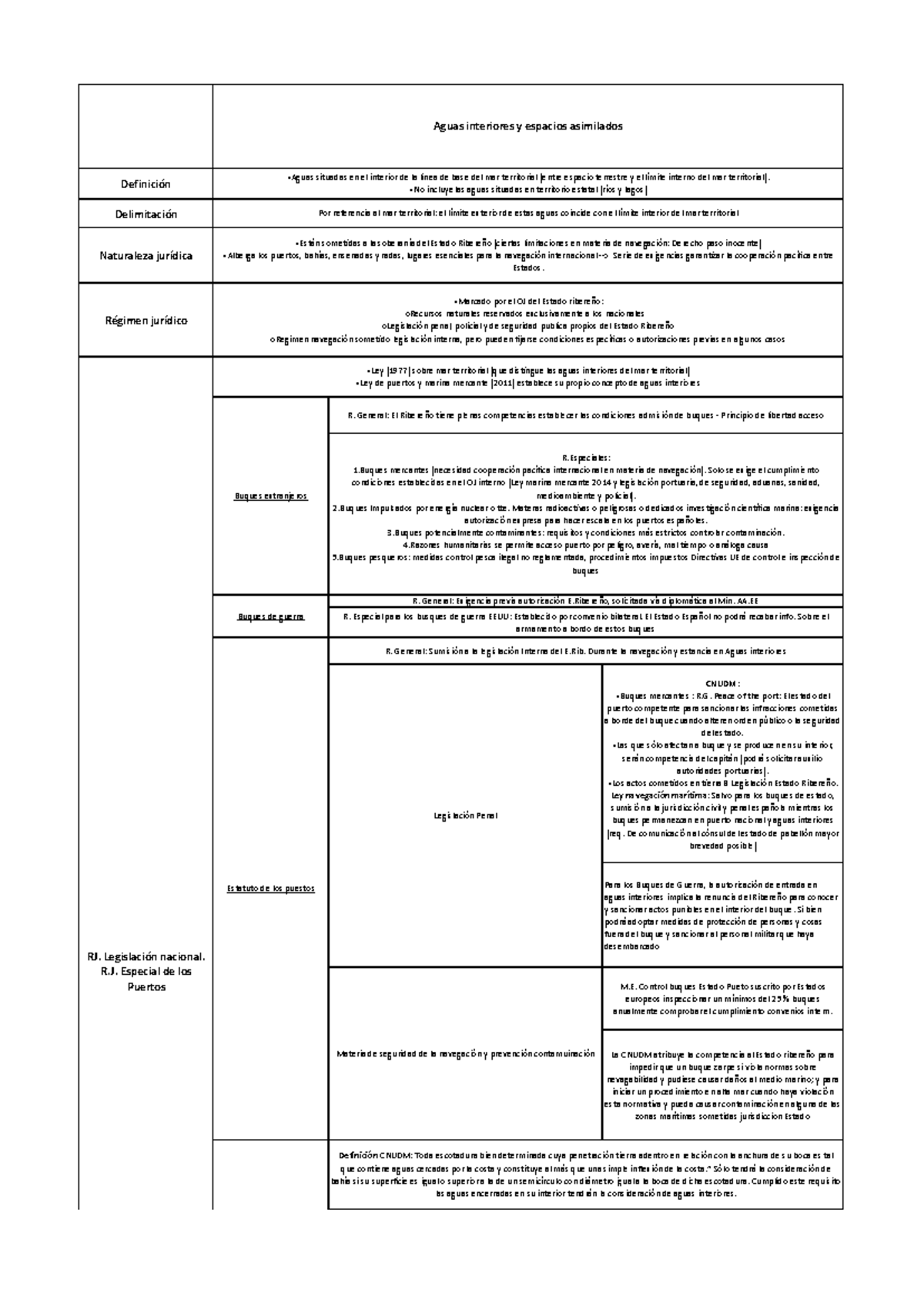 Aguas Interiores - Definición Delimitación Naturaleza jurídica Régimen ...