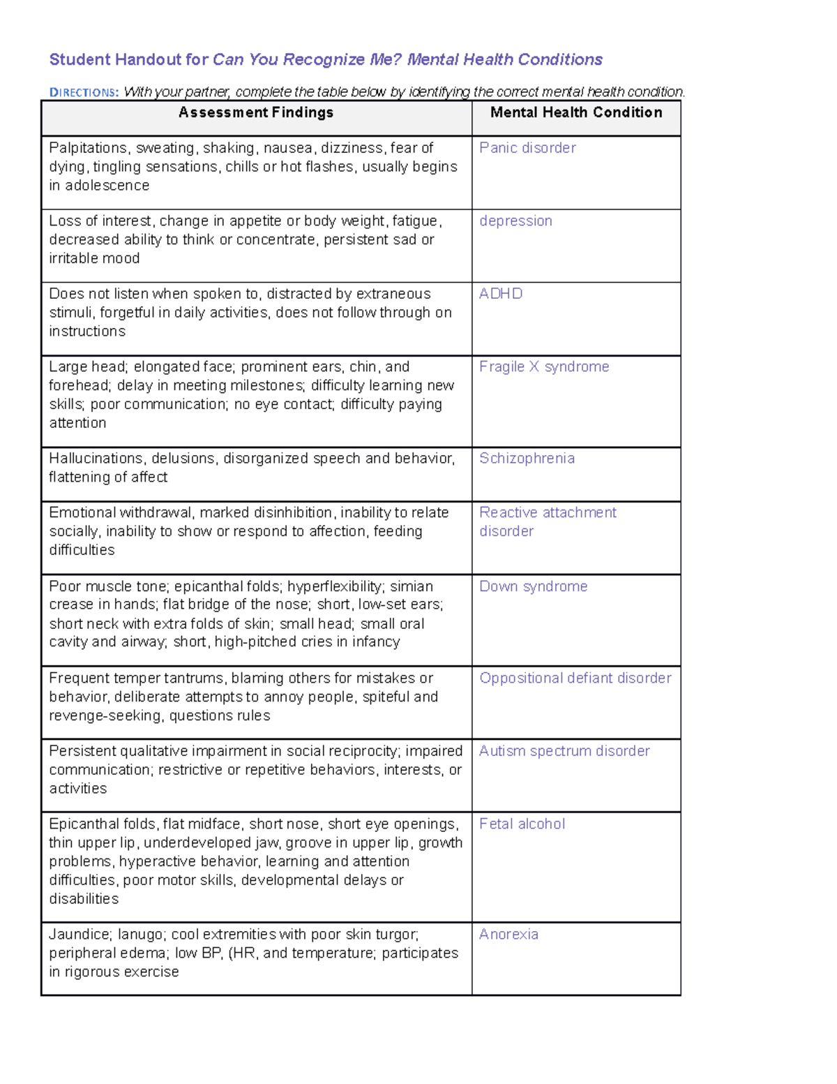 Mental Health Conditions Table - Student Handout for Can You Recognize ...