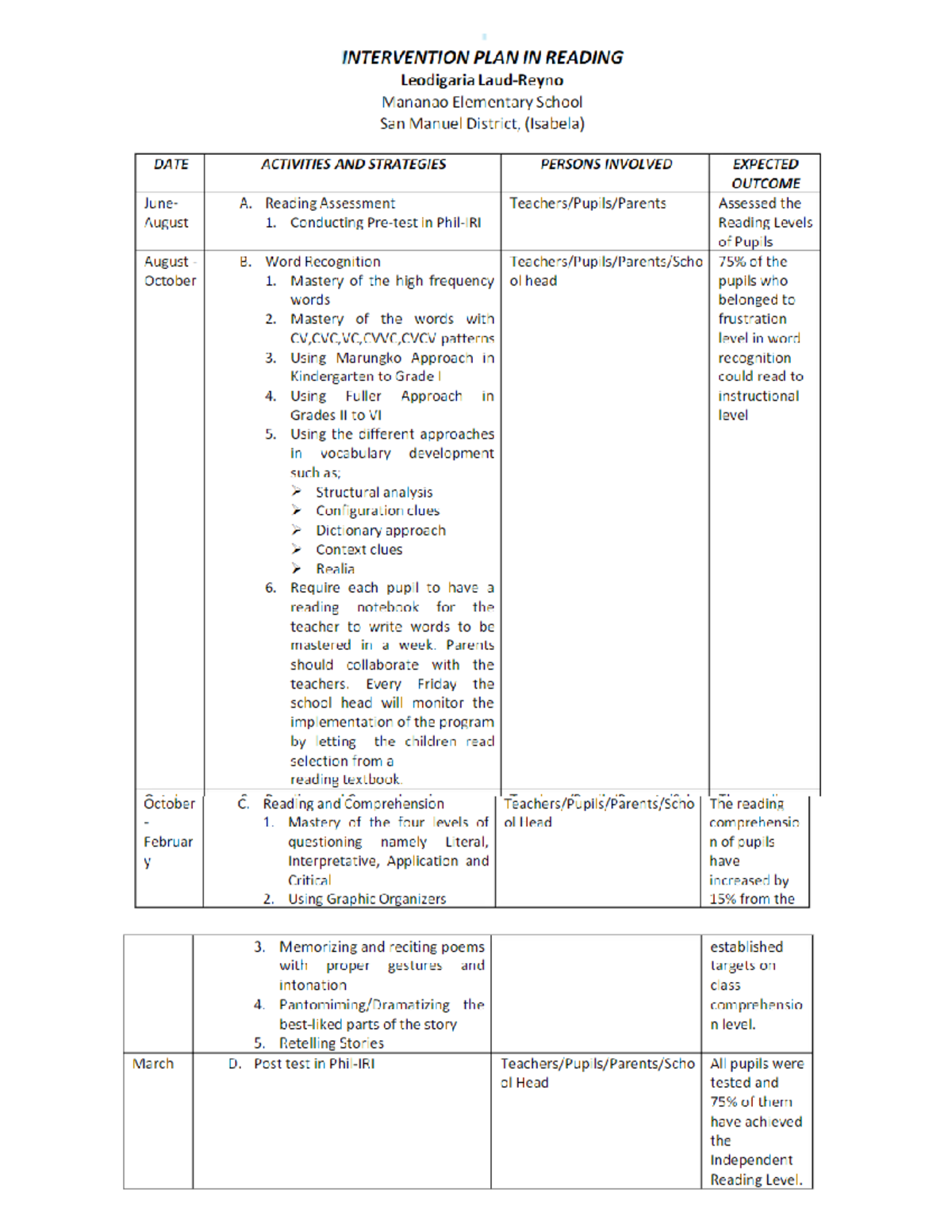 Intervention Plans in Reading - English - Studocu