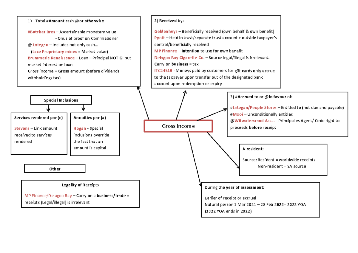 Court case mind map - Summary Taxation - Gross Income A resident ...