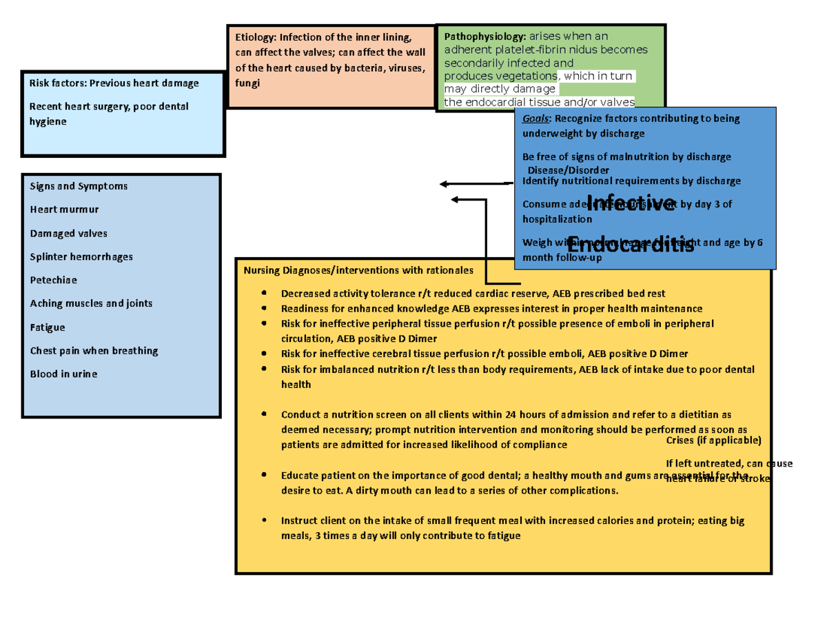 Concept map for exam 2 - Pathophysiology: arises when an adherent ...
