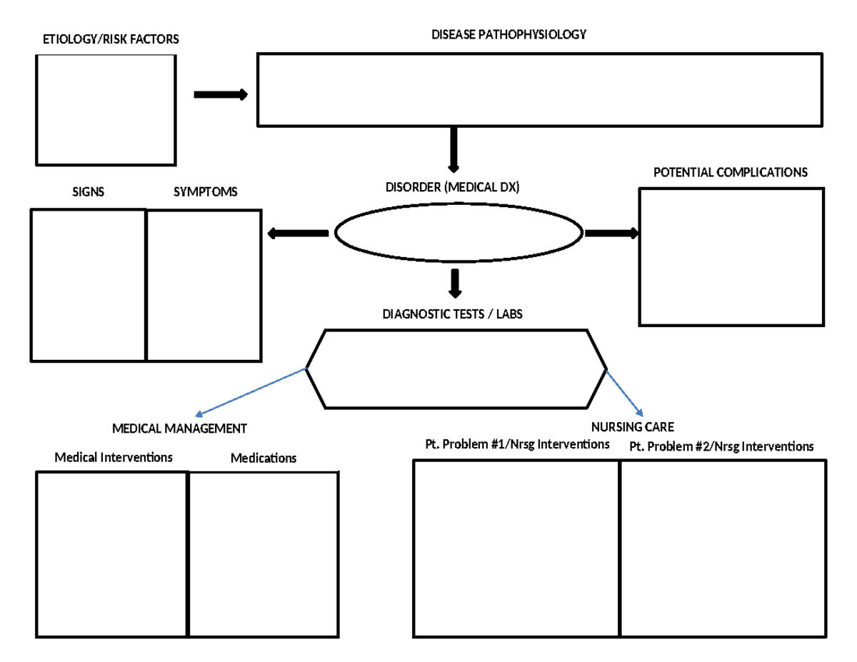 Disorder Concept Map.Template - ADN 108 - SIGNS Medical Interventions ...