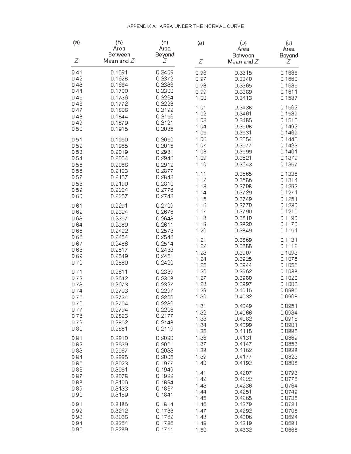 Area under Normal Curve - APPENDIX A $5($ 81'(5 7+( 1250$/ &859( (a) (b ...