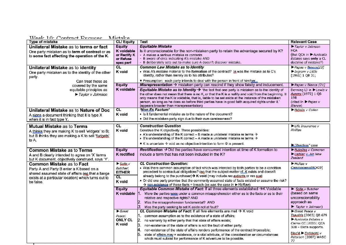 Week 10 - Lecture notes Week 10 - LAWS3004A - Week 10: Contract Excuses ... Week 10 - Lecture notes Week 10 - LAWS3004A - Week 10: Contract Excuses ...