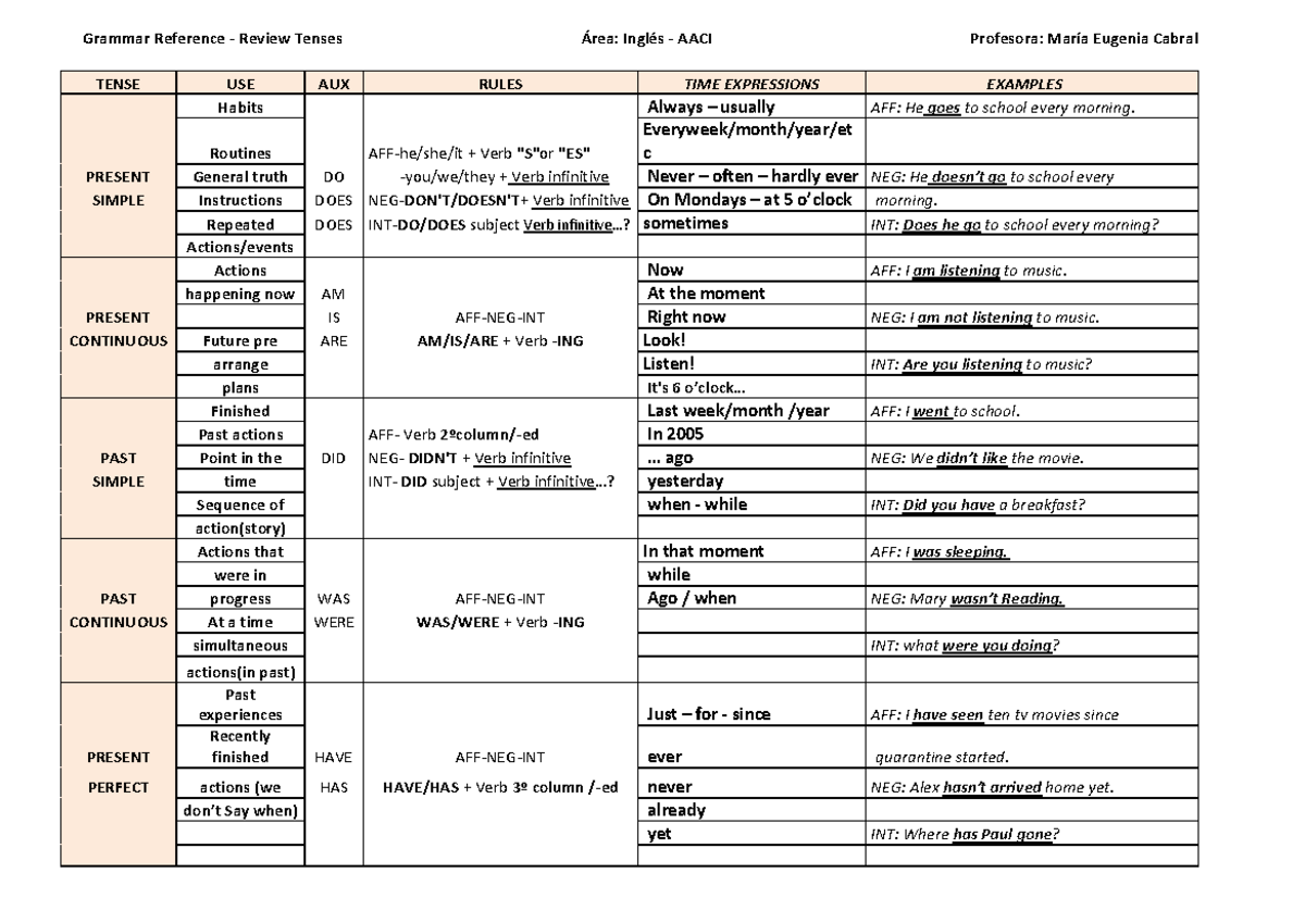 Tenses Chart-Grammar Reference - Grammar Reference - Review Tenses Área ...