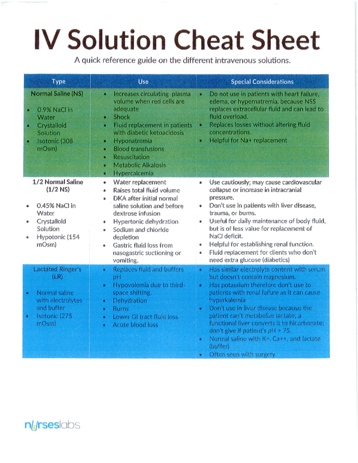 IV solutions on test - IV LIST TO KNOW - NUR3720 - Studocu