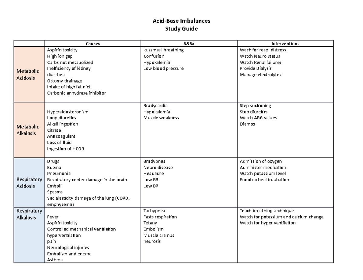 Acid Base Imbalances-081122 - Acid-Base Imbalances Study Guide Causes S ...
