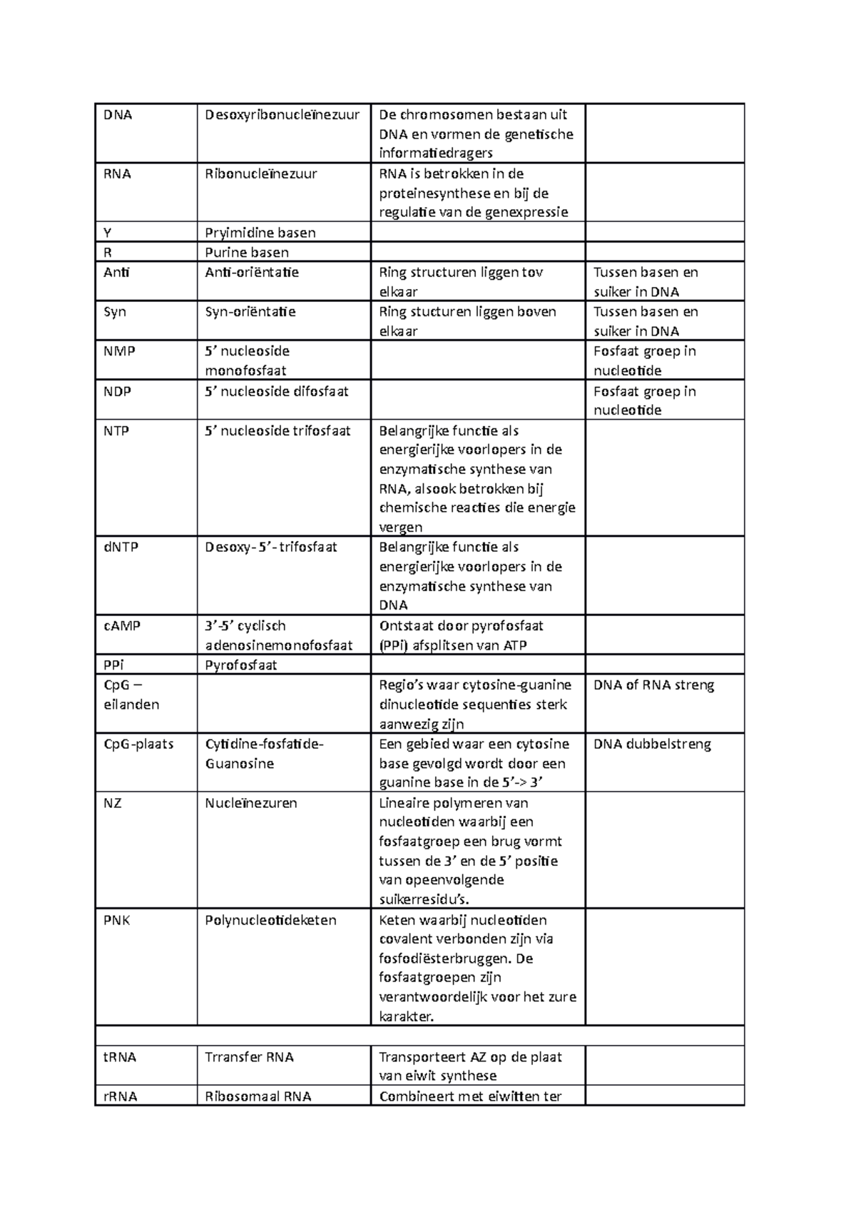 Lijst van afkortingen - DNA Desoxyribonucleïnezuur De chromosomen ...