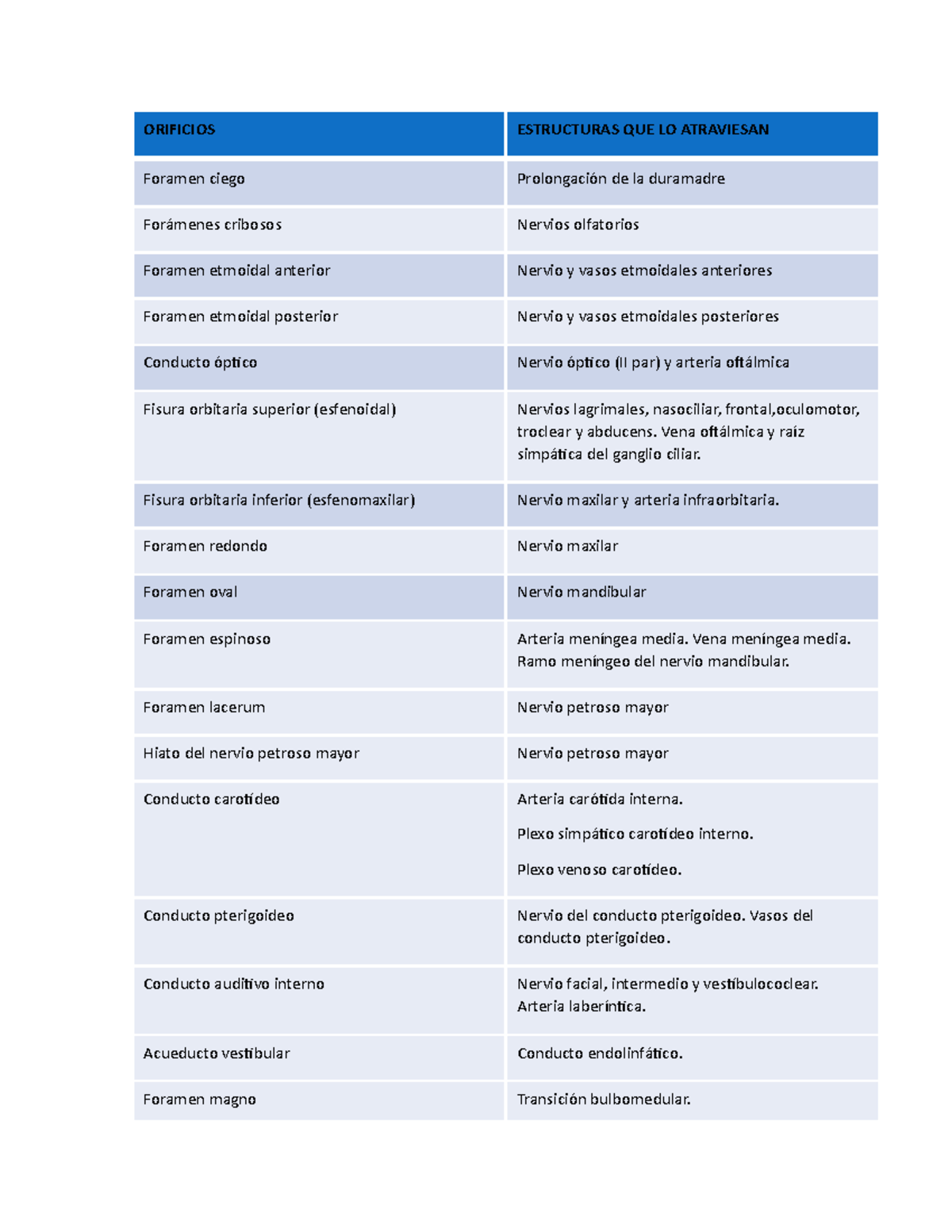 Orificios Foramenes Craneales - ORIFICIOS ESTRUCTURAS QUE LO ATRAVIESAN ...