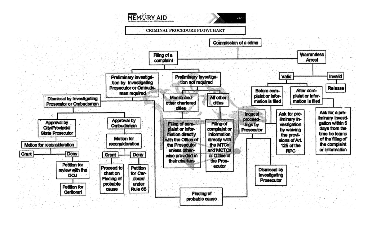 Crimpro FLOW Cahrt - Law On Taxation - Studocu