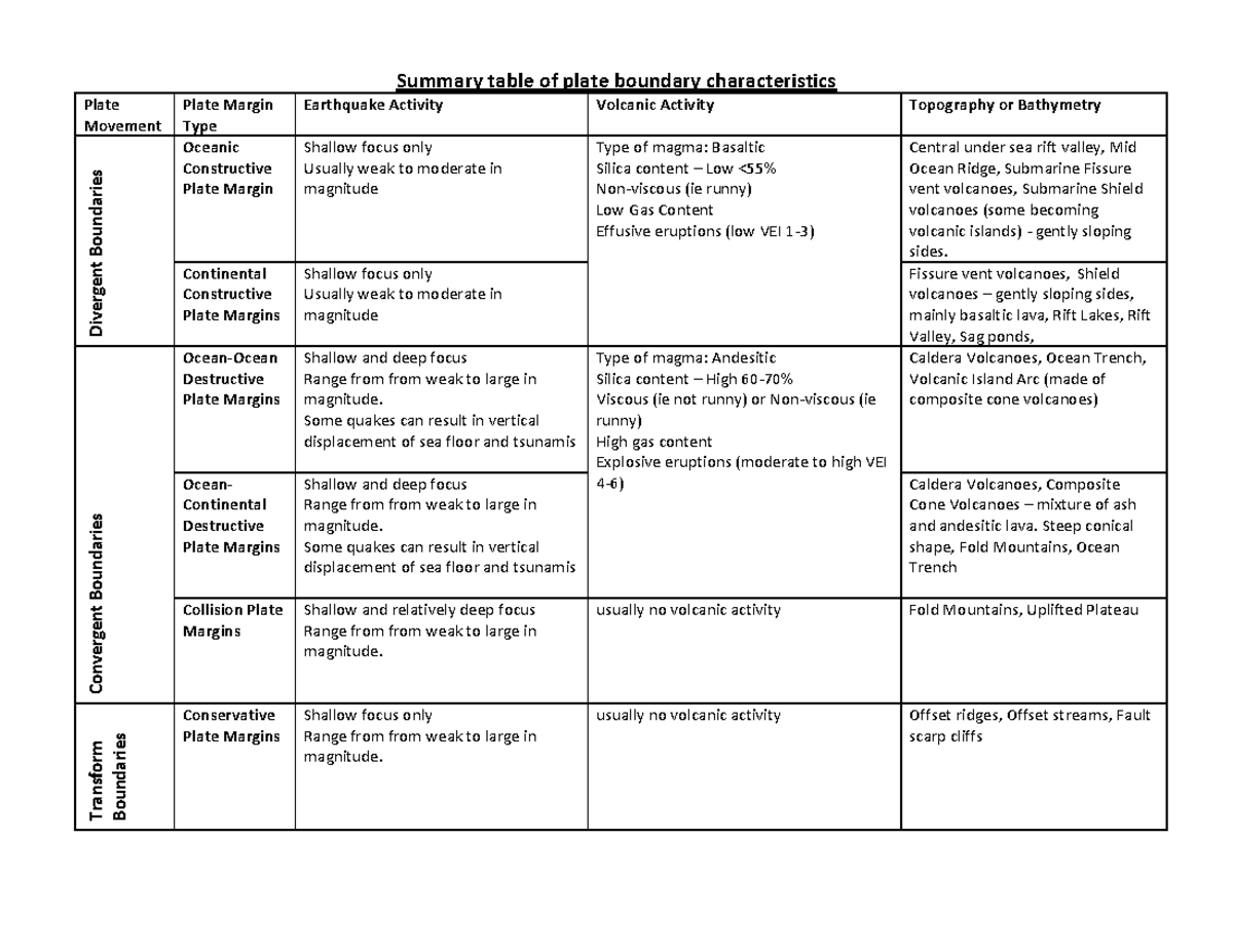 DL Tectonics 1.3 Model Answer - Summary table of plate boundary ...