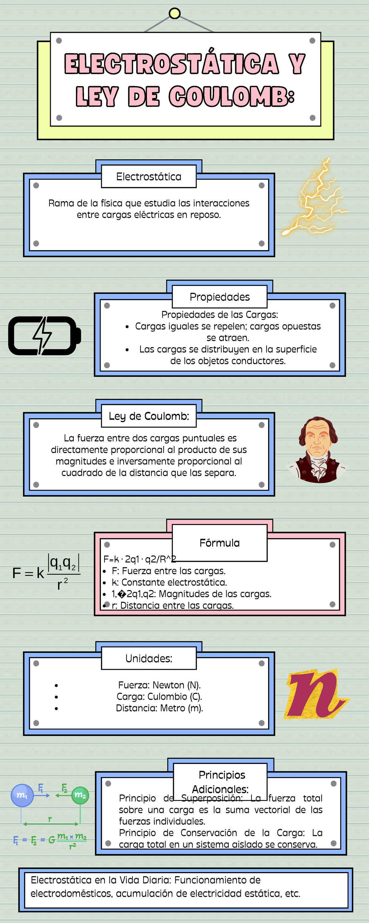 Infografia Ley de Coulomb y campos electricos - Educational Resources ...