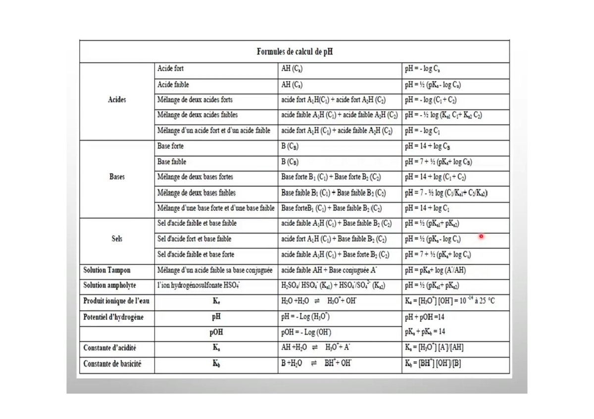 Formule-de-PH - Formule-de-PH - chimie des solutions gp - Studocu