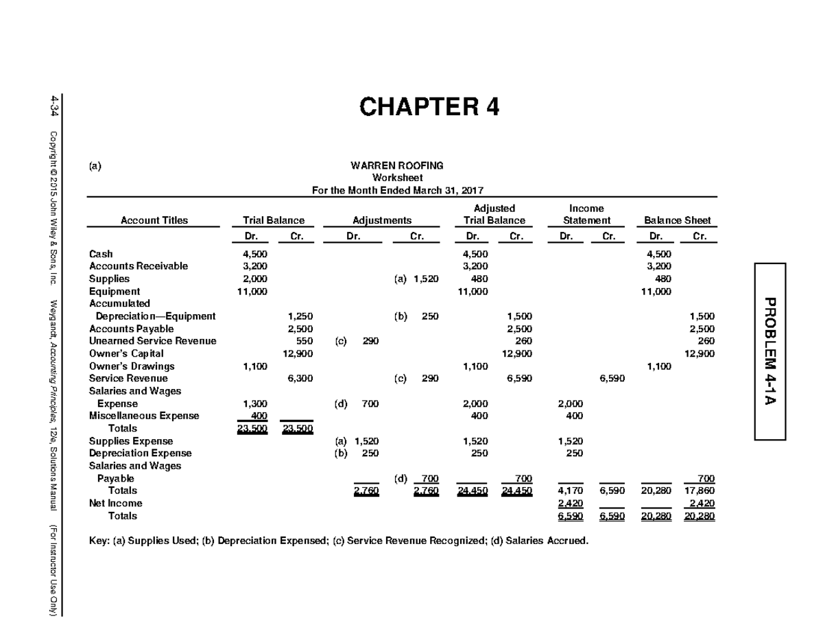 Solutions to problems chapter 4 -16 - CHAPTER 4 PROBLEM 4 - 1A (a) WARREN ROOFING Worksheet For ...
