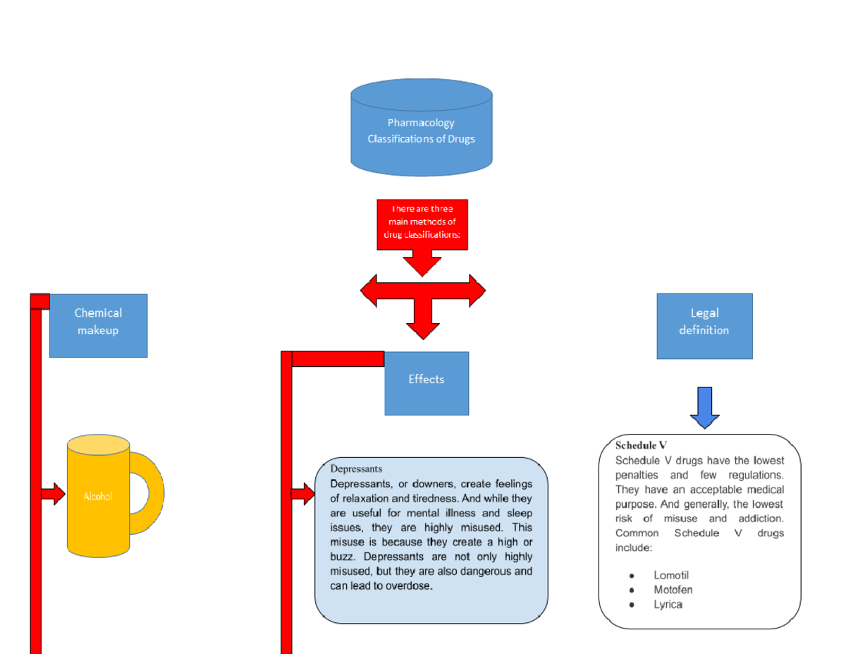 MIND MAP - MIND MAP DRUGS - Criminology - Studocu