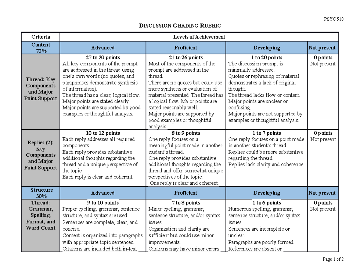 Discussion Grading Rubric - PSYC 510 DISCUSSION GRADING RUBRIC Criteria ...