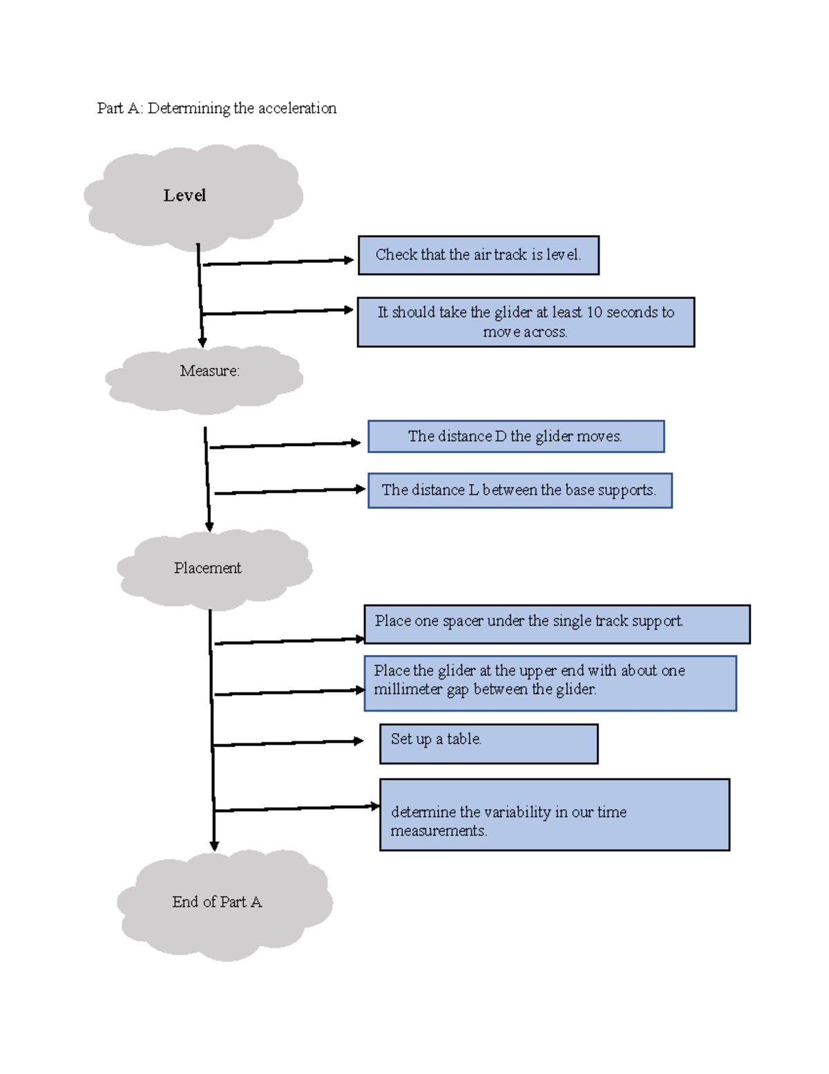 Flow chart air - Summary General Physics I - Part A: Determining the ...
