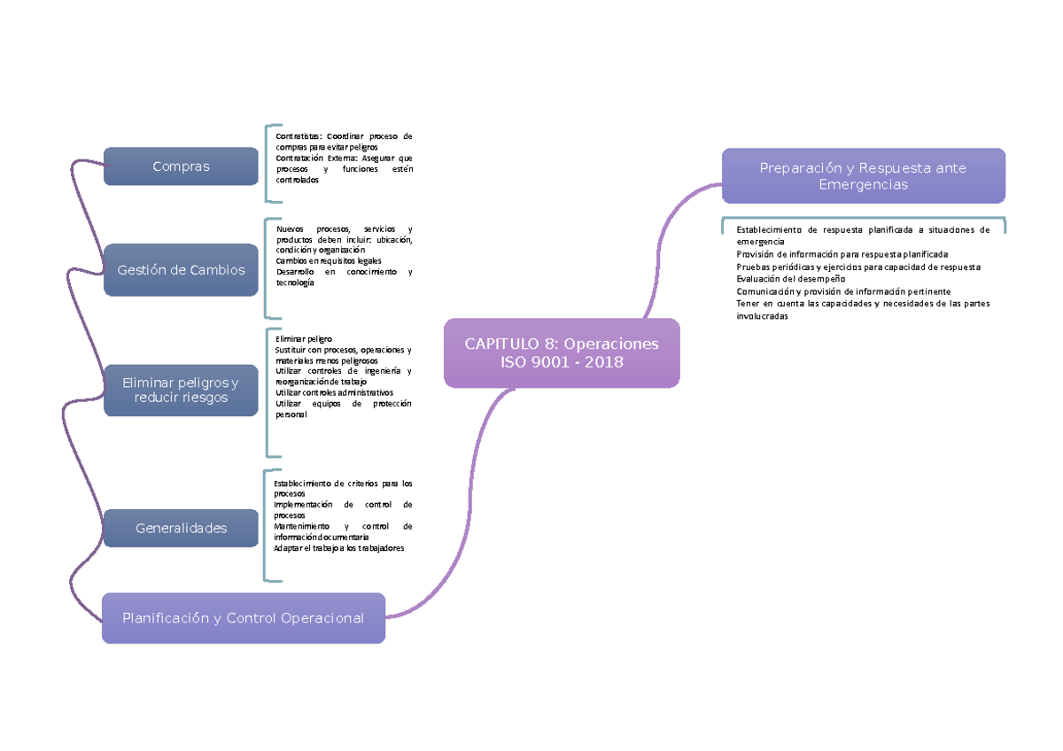 Mapa mental Capitulo 8 Operaciones ISO 9 001-2018 - CAPITULO 8: Operaciones ISO 9001 - 2018 ...