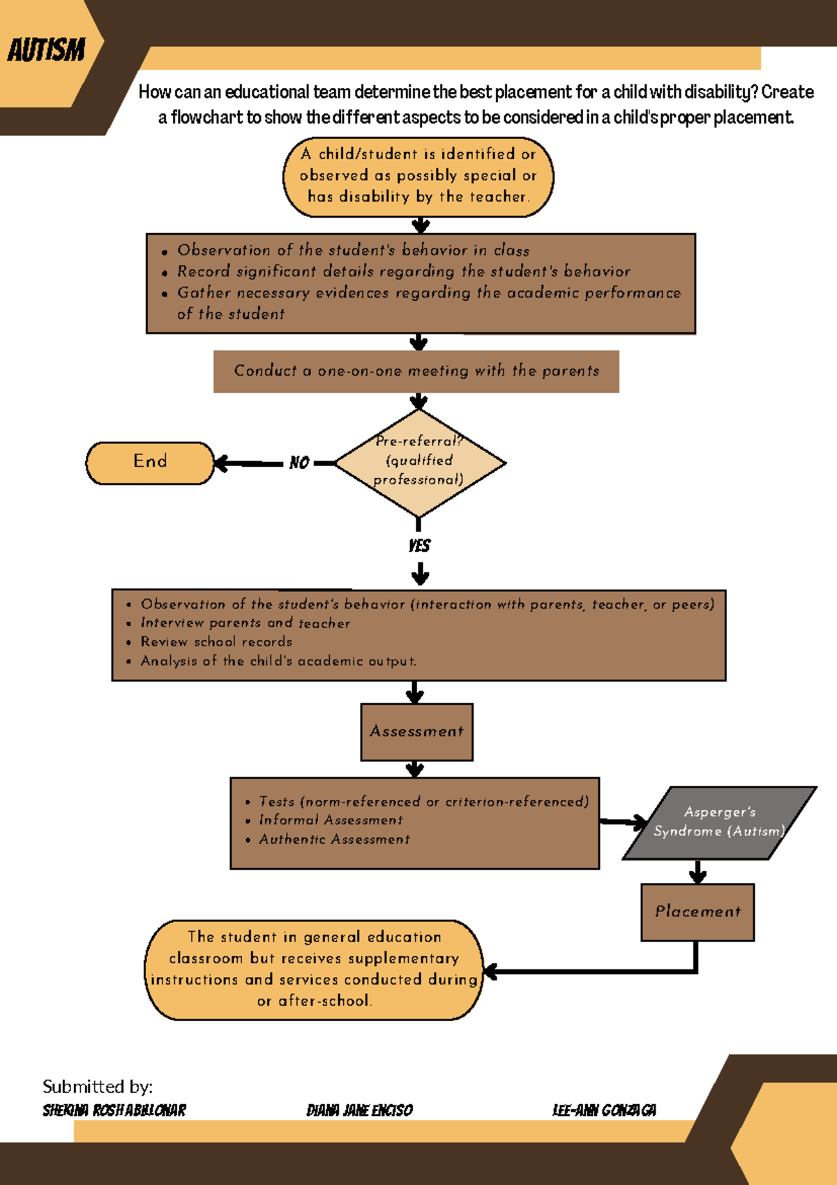 Flowchart inclusive - Observation of the student's behavior in class ...