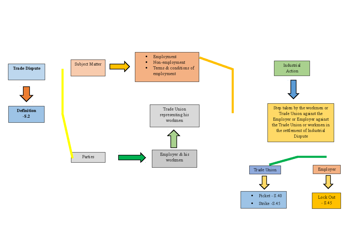 Mindmap 9 - Industrial Disputes - Trade Union Lock Out - S. Picket - S ...