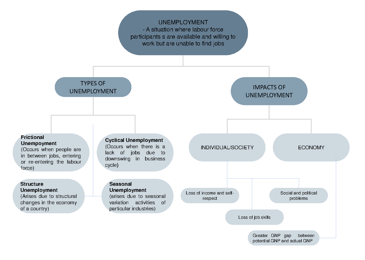 ECO120 Mindmap 2 Inflation and Unemployment Uitm - UNEMPLOYMENT - A ...