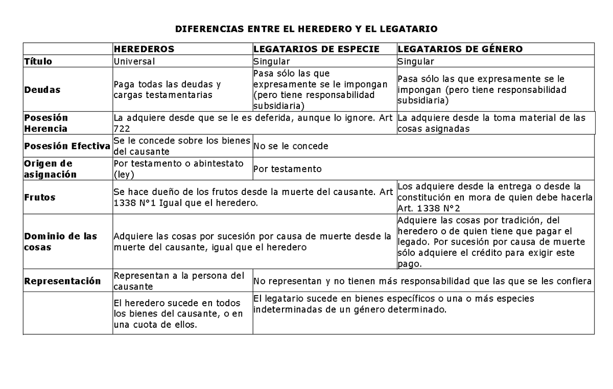 Sucesorio derecho - DIFERENCIAS ENTRE EL HEREDERO Y EL LEGATARIO ...