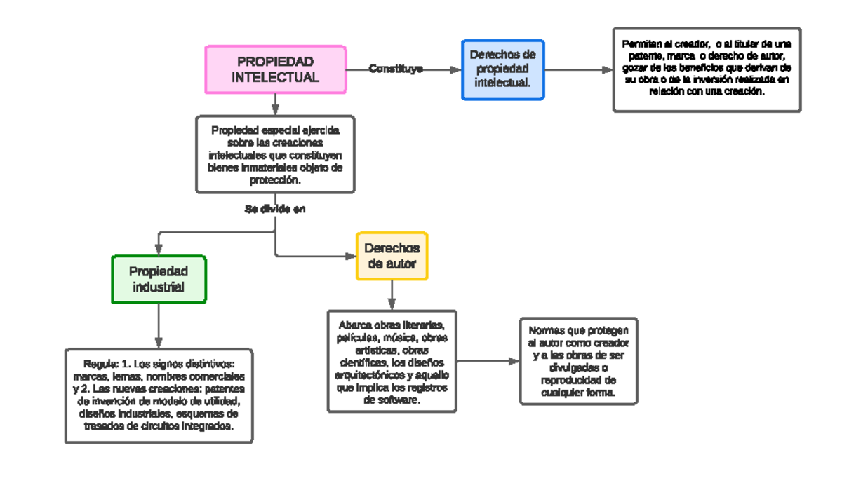 Propiedad intelectual mapa - PROPIEDAD INTELECTUAL Propiedad especial ejercida sobre las ...