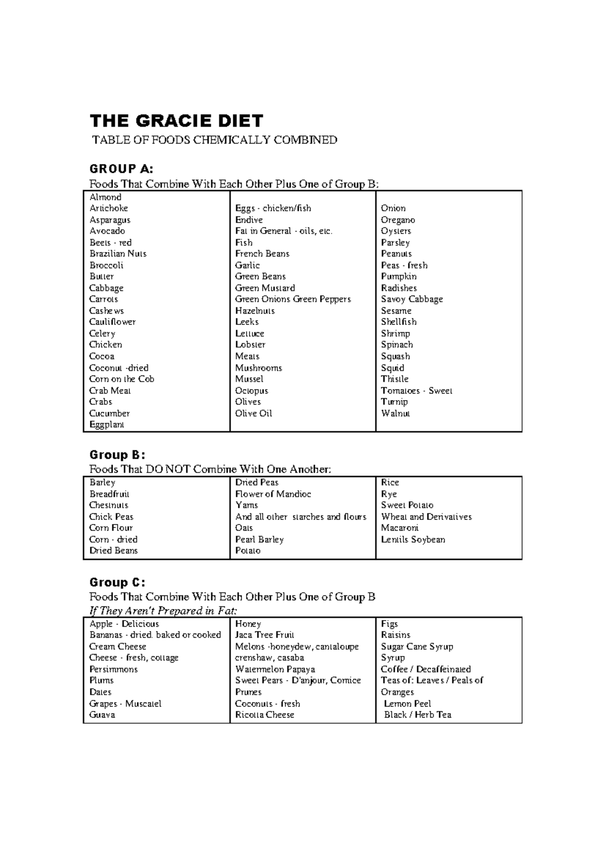 DIET - sds - THE GRACIE DIET TABLE OF FOODS CHEMICALLY COMBINED GROUP A ...
