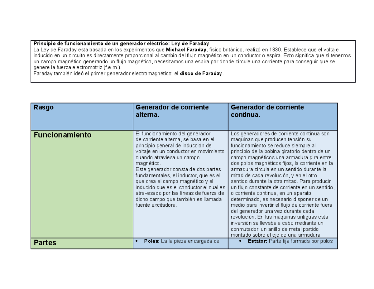 Principio de funcionamiento de un generador eléctrico - Establece que ...