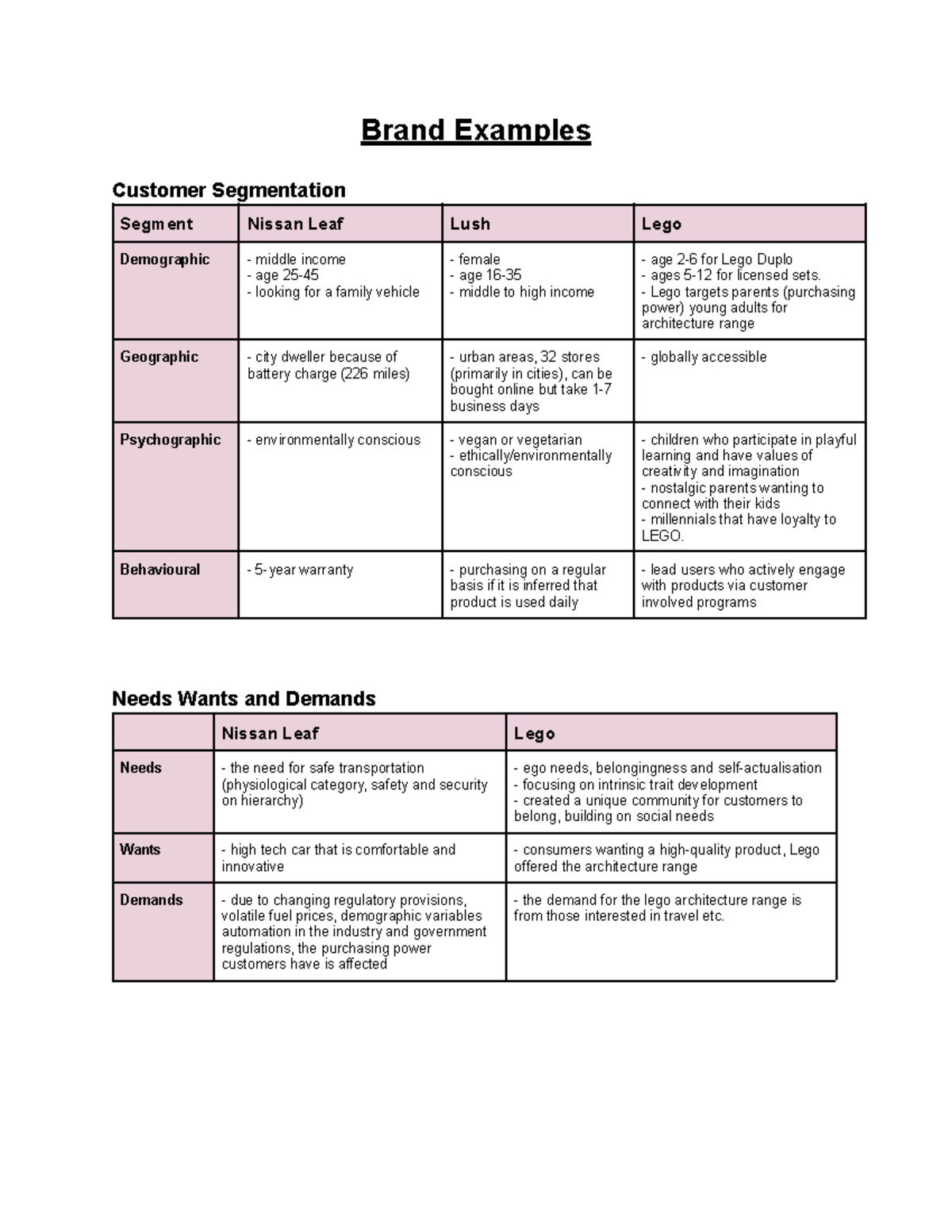 Untitled document - notes - Brand Examples Customer Segmentation ...