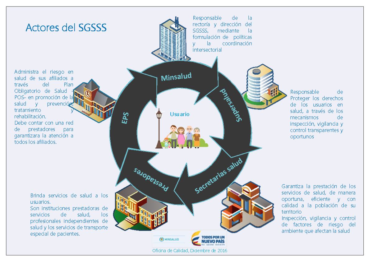 Actores que conforman el Sgsss - Responsable de la rectoría y dirección ...