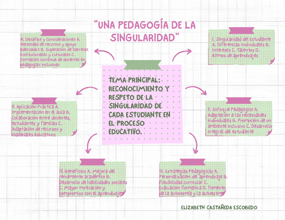 Organizador Gráfico Mapa Conceptual Creativo Rosa - "UNA PEDAGOGÍA DE LA SINGULARIDAD" I. - Studocu