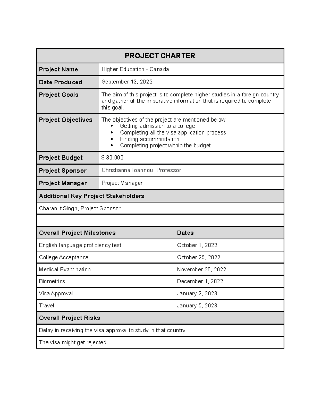 Project Charter - PROJECT CHARTER Project Name Higher Education ...