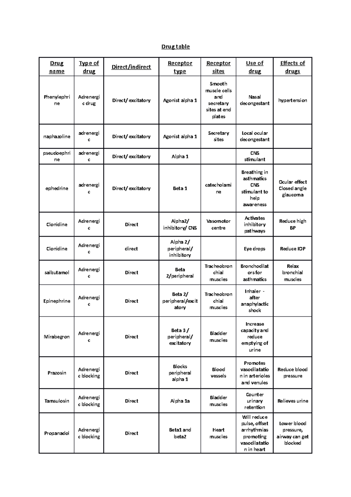 Drugs table - Drug table Drug name Type of drug Direct/indirect ...