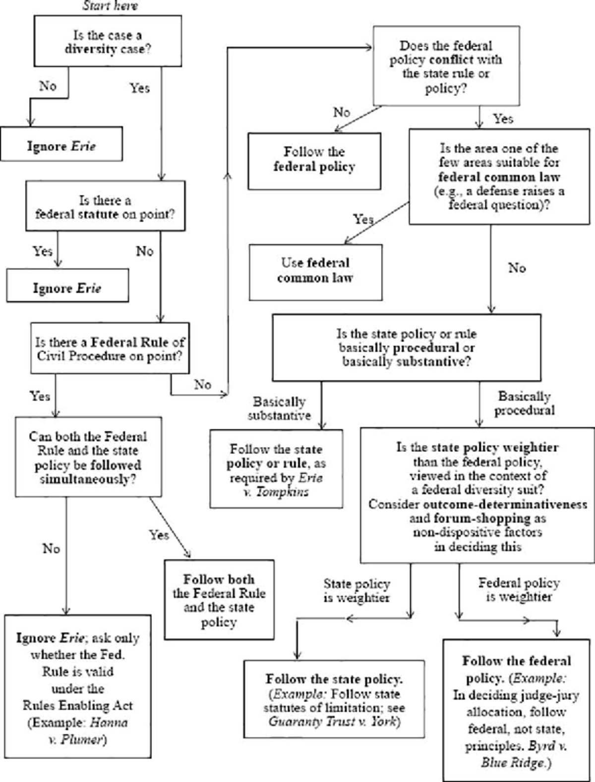 Erie flowchart - erie doctrine - 162-1 - Studocu