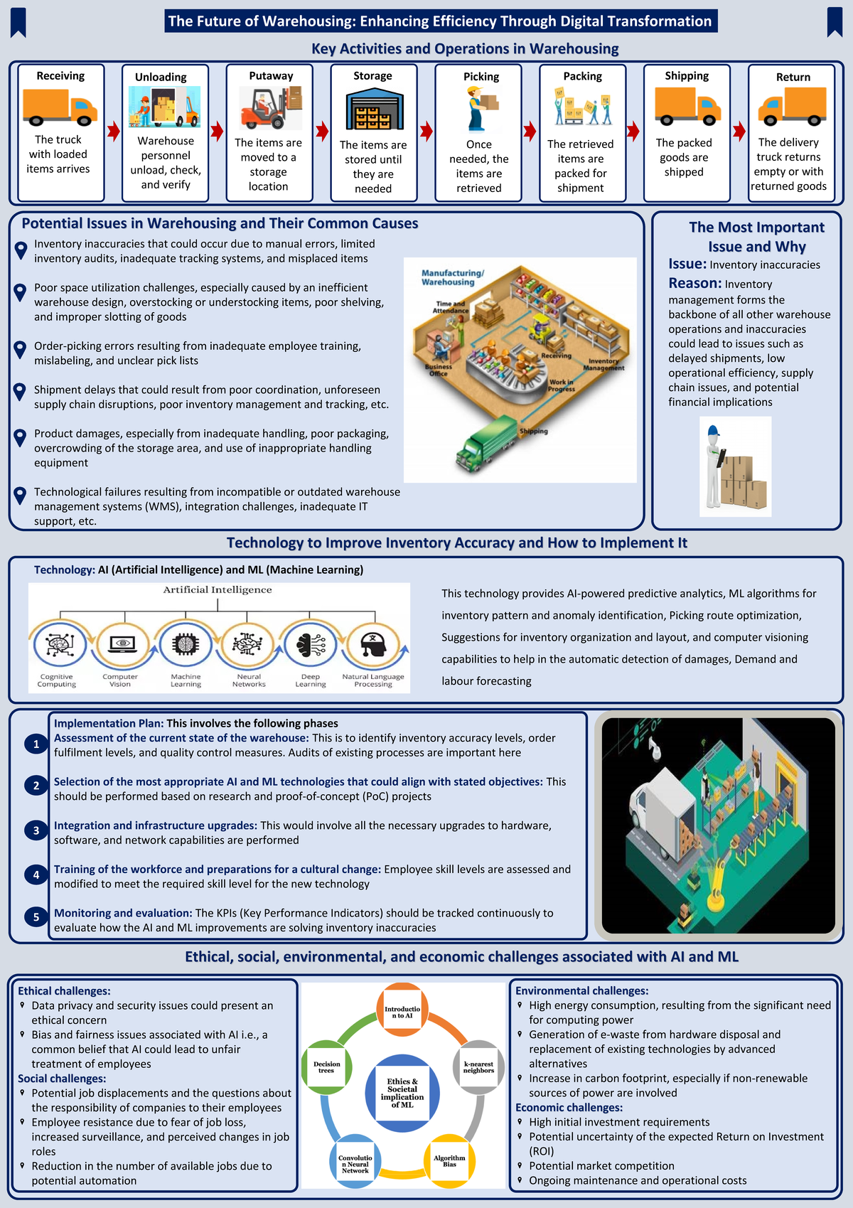 Warehousing Poster - summary - The Future of Warehousing: Enhancing ...