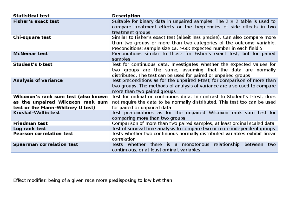 Statistical test choice - Statistical test Description Fisher’s exact ...