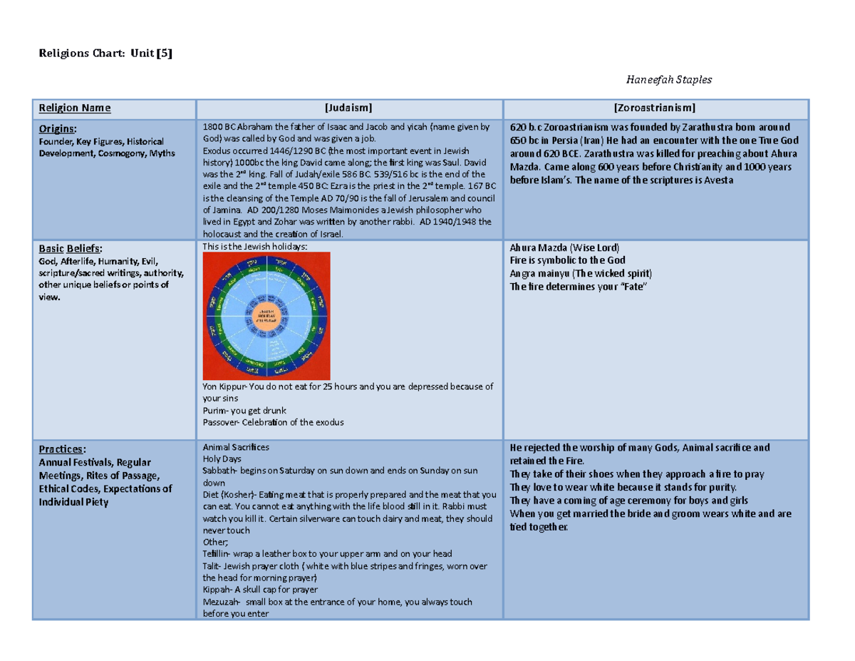 Unit 5 religion chart - Religions Chart: Unit Haneefah Staples Religion ...