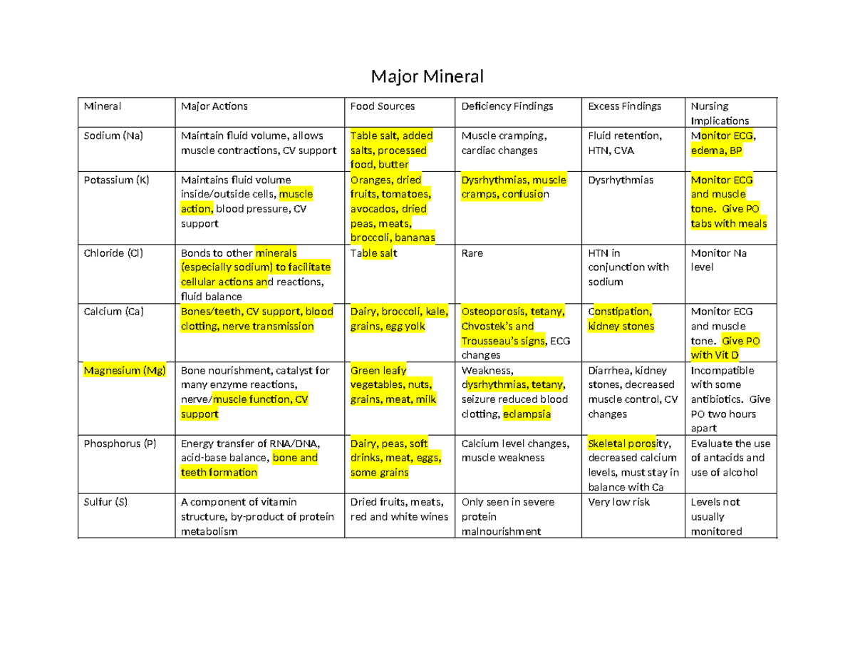 Mineral Chart with Nutrition Lecture - Major Mineral Mineral Major ...